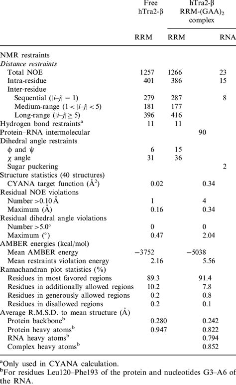 Structural Statistics For The Free Htra2 B Rrm And Its Complex With The Download Table