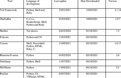 Selected Antivirus Evasion Tools Download Scientific Diagram