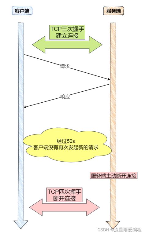 Tcp的连接和断开详解tcp连接 Csdn博客