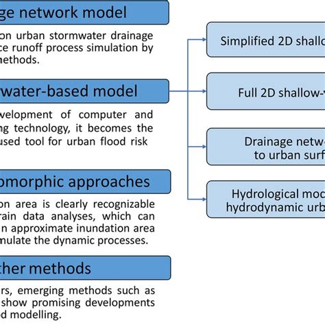 Key Components Of Urban Flood Modelling Download Scientific Diagram