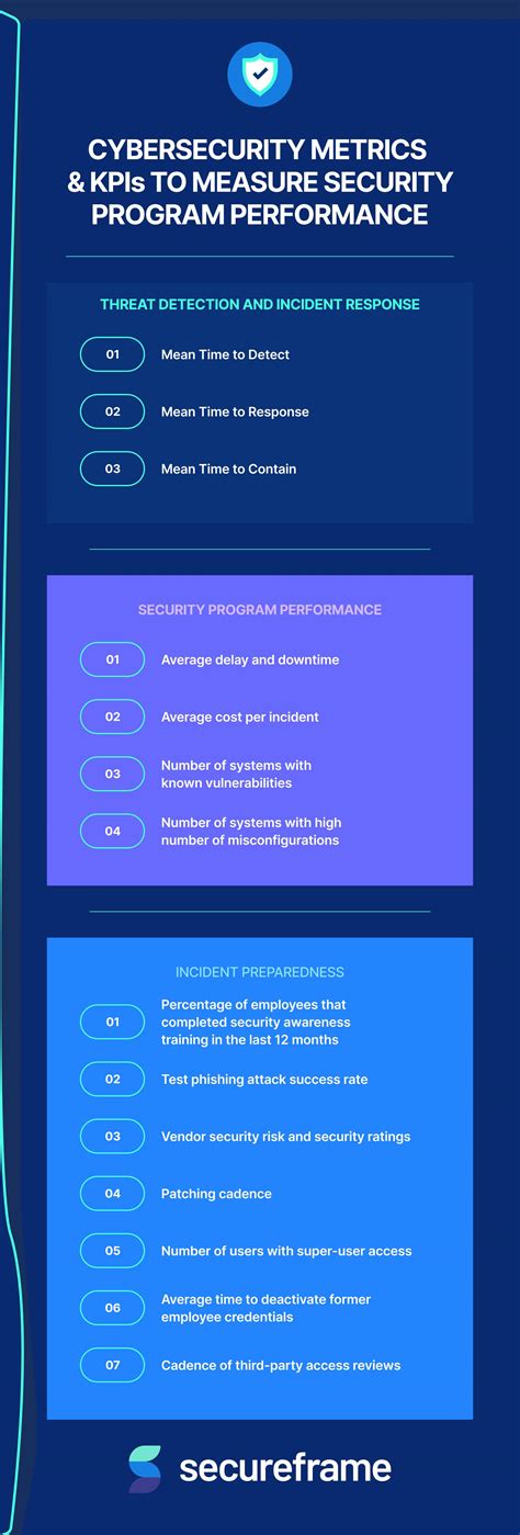 The 10 Most Important Cybersecurity Metrics And Kpis For Cisos To Track Secureframe
