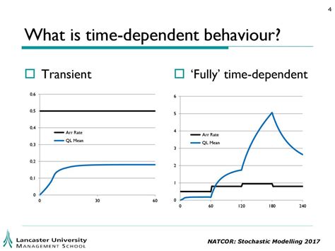 Time Dependent Queue Modelling Ppt Download