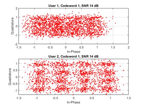 Pdsch Throughput For Non Codebook Based Mu Mimo Transmission Mode 9