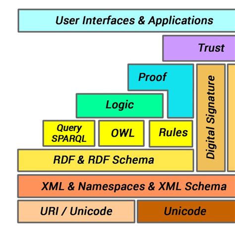 Semantic Web Technology Stack Download Scientific Diagram