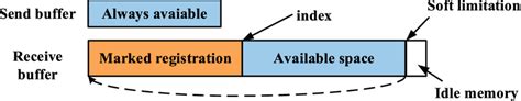 Memory Usage Circular Receiving Buffer And Direct Sending Buffer Download Scientific Diagram
