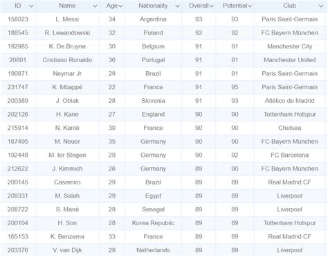 【数据分析】：fifa足球运动员数据建模及类型分析（因子分析聚类）足球数据分析 Csdn博客