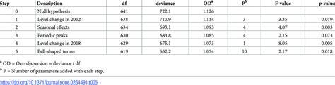 Improvement Of Fit With Stepwise Model Refinement Download