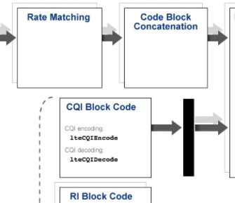 Physical Layer Subcomponents MATLAB Simulink