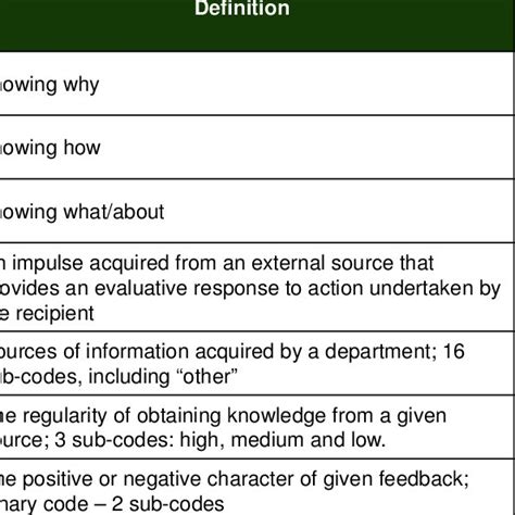 Coding Categories And Coding Results Download Table