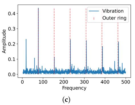 factory based vibration data for bearing fault detection