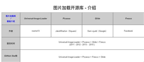 Carson带你学android：主流开源图片加载库对比uil、picasso、glide、fresco 腾讯云开发者社区 腾讯云