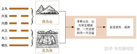 第四十一卦山泽损卦 知乎
