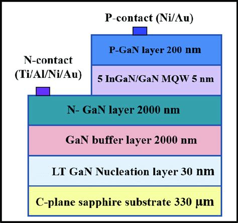 1d Optimized Structure Of Blue Led Download Scientific Diagram