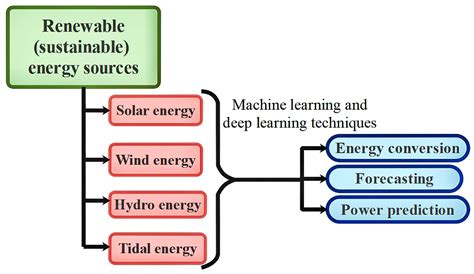 A Review On Sustainable Energy Sources Using Machine Learning And Deep Learning Models