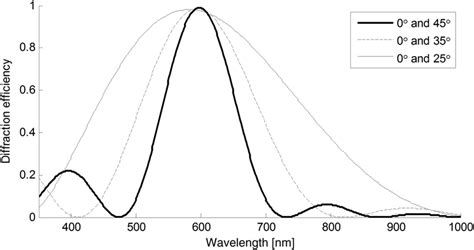 Diffraction Efficiency Properties Of Planar Holograms Download
