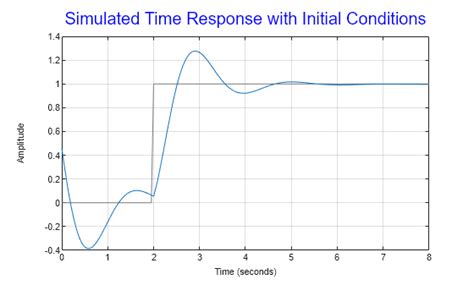 Lsimplot Plot Simulated Time Response Of Dynamic System To Arbitrary