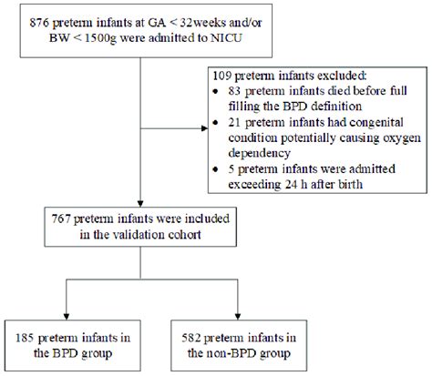 Flow Diagram Showing Process For Selection Of Preterm Infants In The Download Scientific