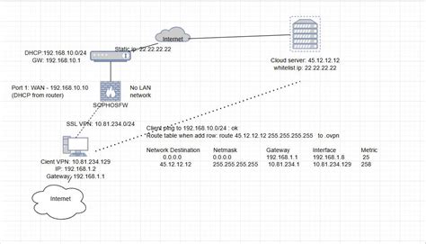 How To Configure Ssl Vpn With No Redirect Gateway To Access A Public
