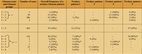 Prevalence Of A Tertiary Gleason Grade And Its Impact On Adverse