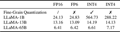 Table 1 From Fp6 Llm Efficiently Serving Large Language Models Through