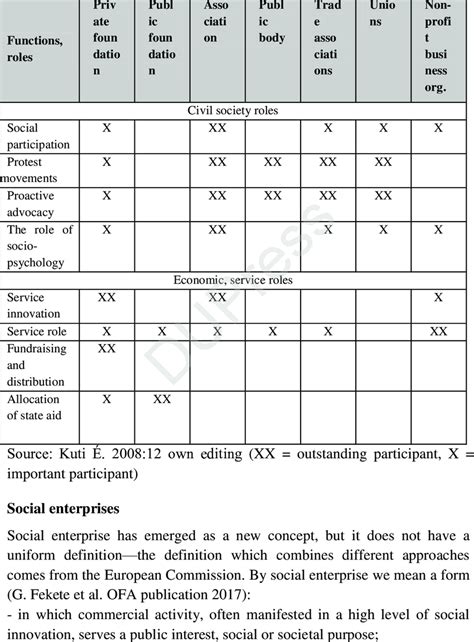 Functions And Roles Of Different Types Of Non Profit Organizations