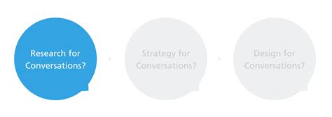 User Centered Design Für Conversational Interfaces Sprachinterfaces By Usability De Usability De