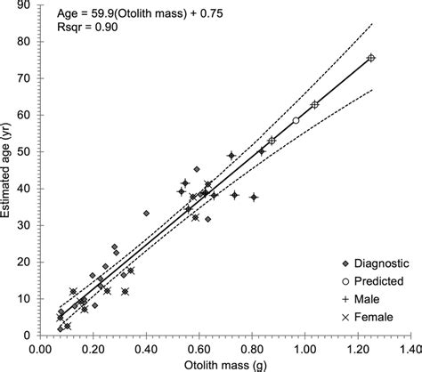 Scatterplot And Fitted Linear Least Squares Regression Line Of The