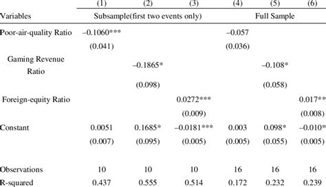 Regressions On Abnormal Returns Ols Download Table