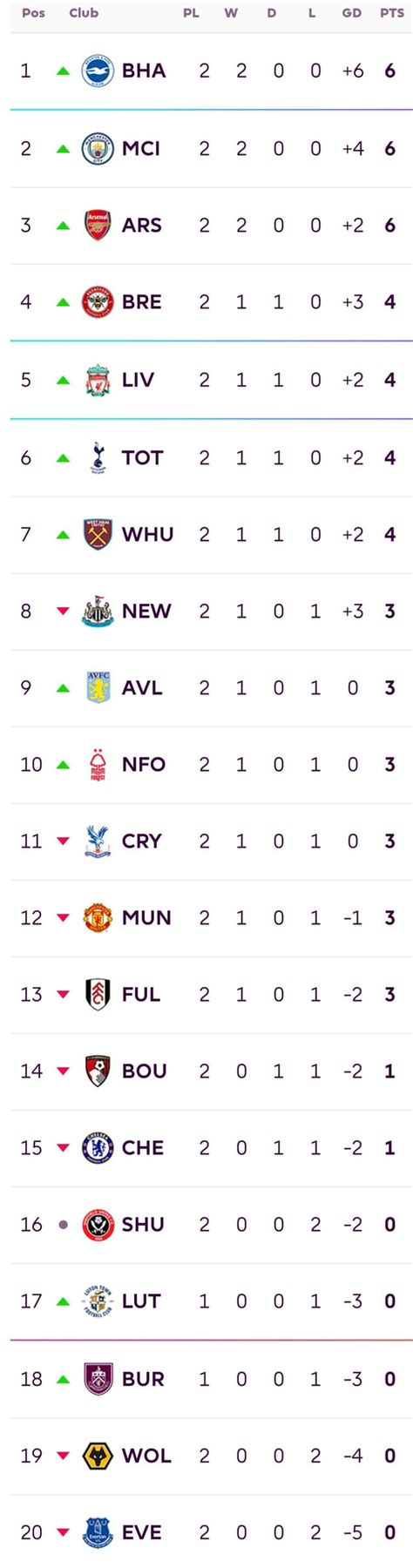 Premier League Table After Matchweek 2 Rsoccer
