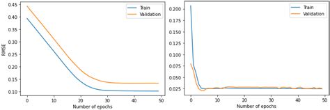Rmse During Training And Validation Phases Small Dataset Do Indicator