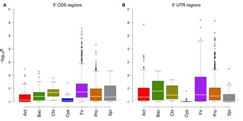 Figures And Data In Avoidance Of Stochastic Rna Interactions Can Be