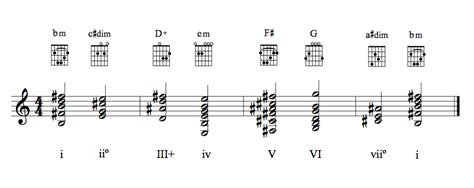 Bm Key Chords Guitar