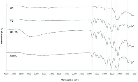 Ftir Spectra Of Cs Ta Csta And Cmta Download Scientific Diagram