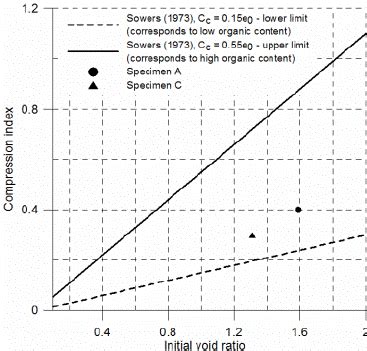 Measured Compression Index Compared With Sowers Boundaries For Download Scientific