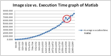 Graph Why A Specific Image Size Takes More Execution Time In Matlab