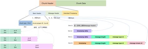 直播推流编码之rtmp · 秦城季and音视频