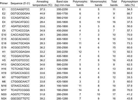 List Of Rapd Primers Along With Their Sequences Band Sizes The Number Download Scientific