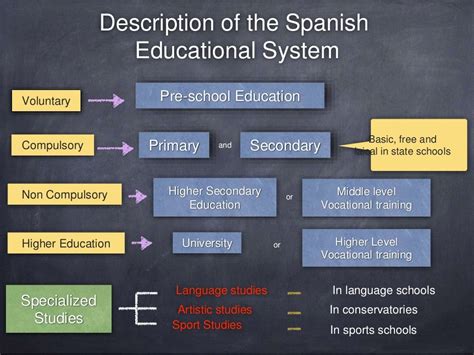 Educational System In Spain