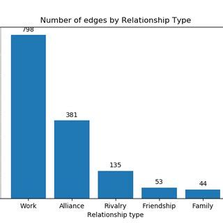 Number Of Edges Per Relationship Type Download Scientific Diagram