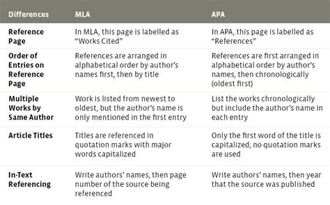 A Comprehensive Guide On Mla Vs Apa Style A Comprehensive Guide On Mla Vs Apa Style