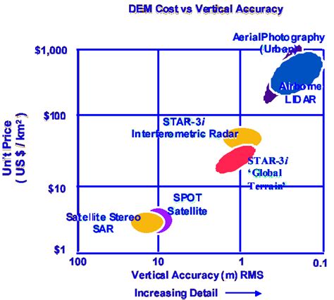 Dem Accuracy Vs Cost Download Scientific Diagram