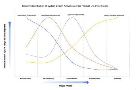 4 Analysis Of Detailed System Design Steps In Nasa Project Development