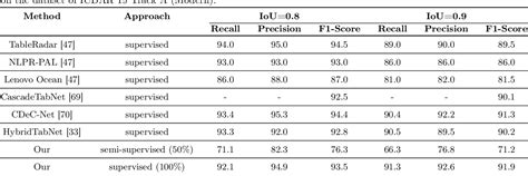 Table 9 From Towards End To End Semi Supervised Table Detection With Deformable Transformer