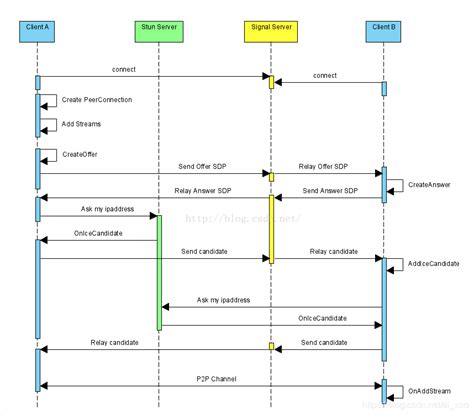 webrtc实现多人视频聊天之客户端设计 rtcpeerconnection 多人链接 csdn博客
