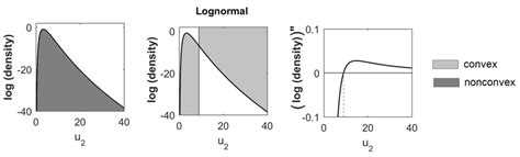 Log Concavity Of The Lognormal Distribution For 2 U Download