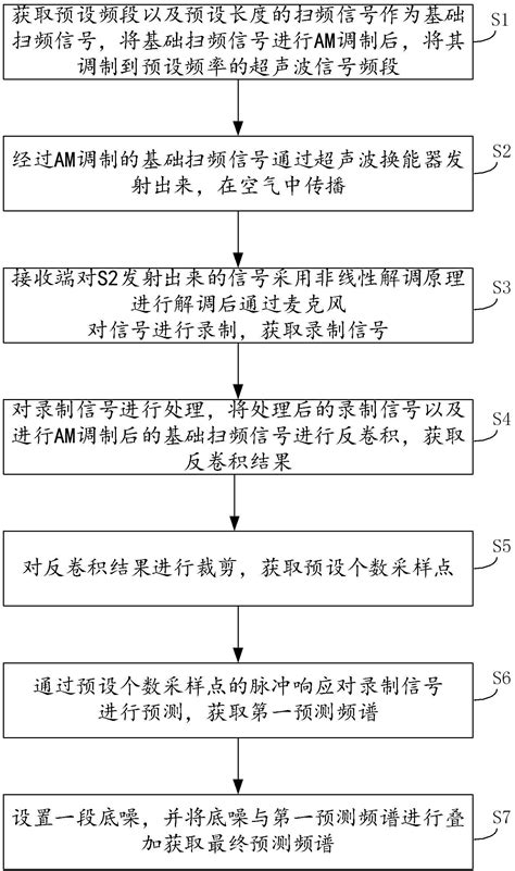 超声波信道建模方法电子设备及存储介质