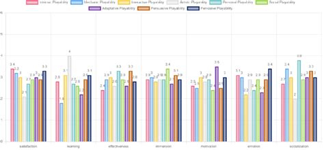 Behavior Of Playability Attributes By Facet Original Elaboration