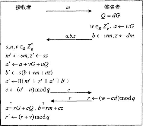 Limited Blind Signature Method Based On Elliptic Curve Discrete Logarithm Problem Ecdlp