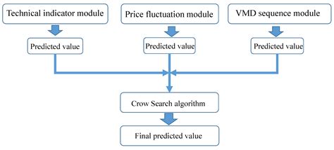 hybrid crow search algorithm lstm system for enhanced stock price