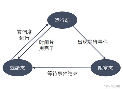 进程管理：状态转换、进程命令与fork创建 Csdn博客